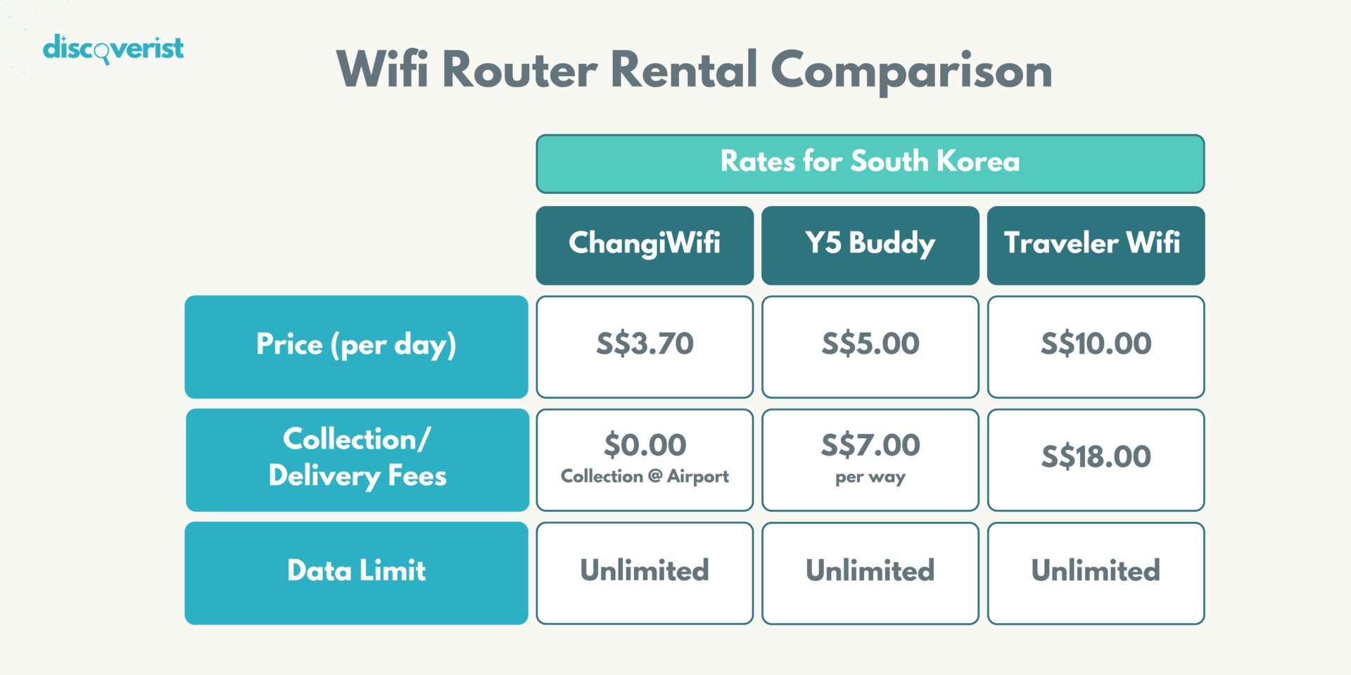 The Most Convenient WiFi Router Rental (2022) - ChangiWiFi vs Traveler ...